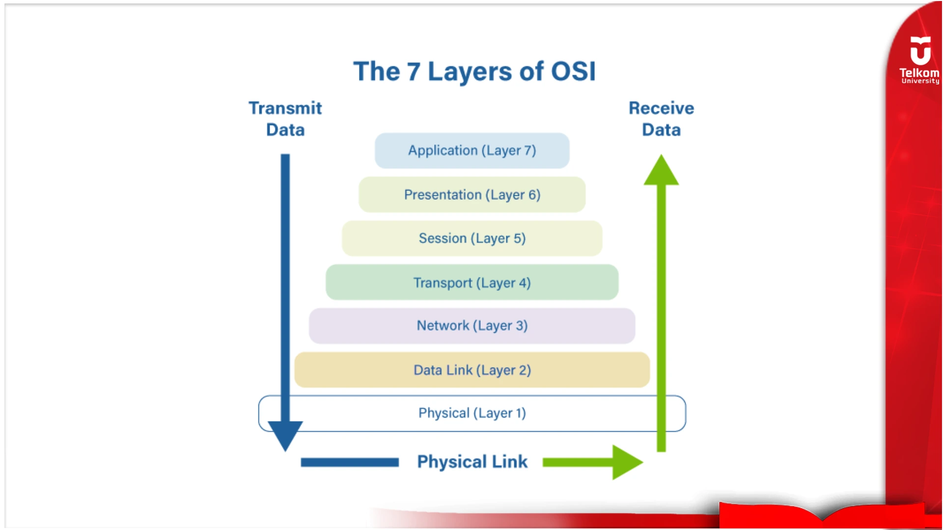 Mengenal OSI Model: 7 Layer yang Wajib Dipahami Mahasiswa IT